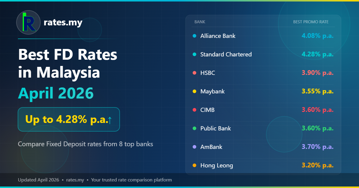 Best FD Rates in Malaysia (May 2026 Promos & Live Data) | rates.my